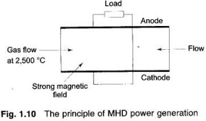MHD Generator Working Principle | Types of MHD Generator