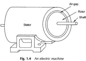 Types of Rotating Electric Machine