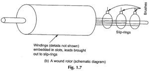 Types of Rotating Electric Machine