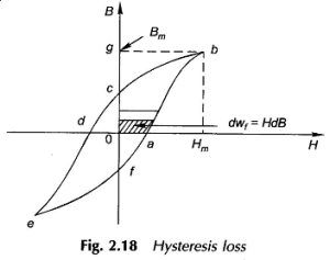 Hysteresis Loss and Eddy Current Loss in Transformer - EEEGUIDE.COM