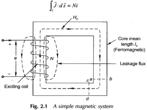 Magnetic Field Equation | Definition | Circuit Diagram - EEEGUIDE.COM