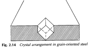 Magnetic Properties of Materials | Magnetostriction | Magnetization Curves