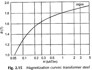 Magnetic Properties of Materials | Magnetostriction | Magnetization Curves