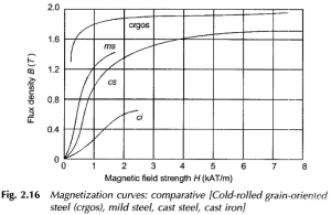 Magnetic Properties of Materials | Magnetostriction | Magnetization Curves