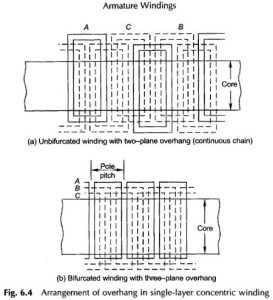 AC Winding | Phase Grouping | Types of Winding