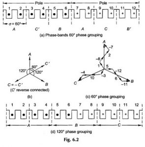 AC Winding | Phase Grouping | Types of Winding