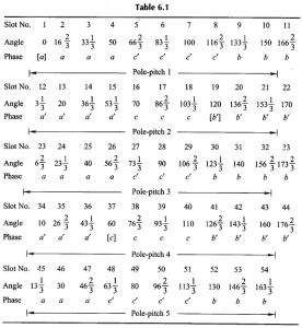 AC Winding | Phase Grouping | Types of Winding
