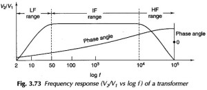 Audio Frequency Transformer | Frequency Response