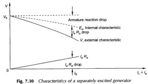 Characteristics of Separately Excited DC Generator | Voltage Regulation