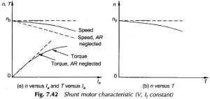 Characteristics of DC Motors | Characteristics of Shunt Motor