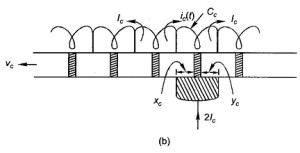 Commutation in DC Machine or Generator or Motor