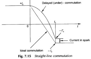 Commutation in DC Machine or Generator or Motor