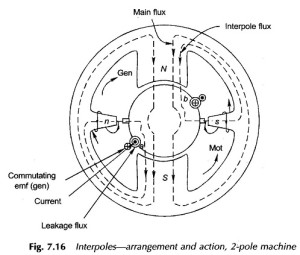 Commutation in DC Machine or Generator or Motor