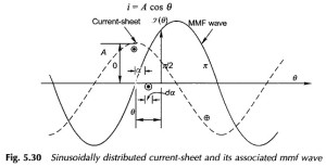 Sinusoidally Distributed Current Sheet Concept - EEEGUIDE.COM