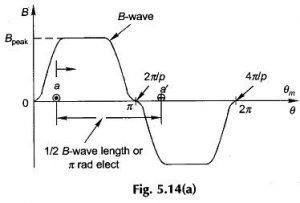 Armature Winding in DC Machine
