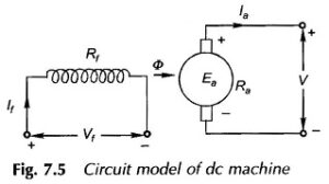 Circuit Model of DC Machine | Generating and Motoring Mode