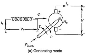 Circuit Model of DC Machine | Generating and Motoring Mode