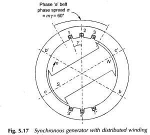 Synchronous Generator with Distributed Winding | Induced EMF Equation