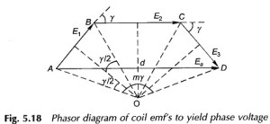 Synchronous Generator with Distributed Winding | Induced EMF Equation