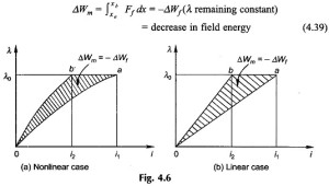 Field Energy and Mechanical Force