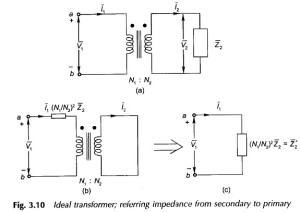 Ideal Transformer on Load | Impedance Diagram