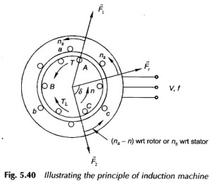 Principle of Induction Motor | Torque Slip Characteristic