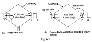 Types of Armature Winding in Electric Machine