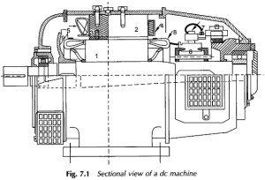 Introduction of DC Motor | Cross Sectional View of DC Machine