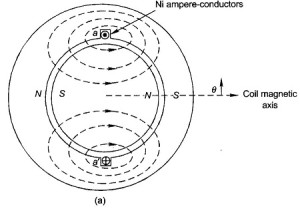 MMF of AC Distributed Winding