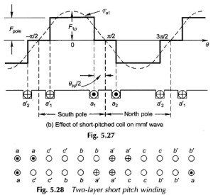 MMF of AC Distributed Winding