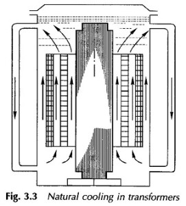 Natural Cooling System in Transformer