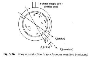 Torque Equation of Synchronous Motor