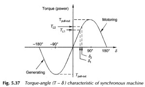 Torque Equation of Synchronous Motor