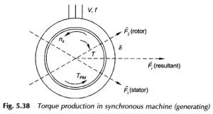 Torque Equation of Synchronous Motor