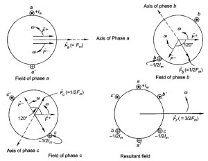 Rotating Magnetic Field | Pulsating Field | Resultant Field