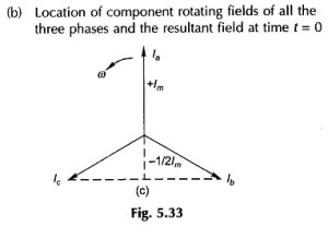 Rotating Magnetic Field | Pulsating Field | Resultant Field