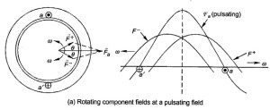 Rotating Magnetic Field | Pulsating Field | Resultant Field