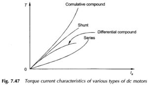 Starting of DC Motors | Starting of DC Shunt Motor