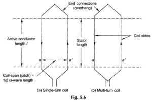 Synchronous Machine Working Principle