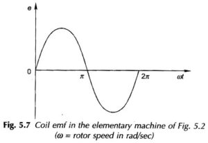 Synchronous Machine Working Principle
