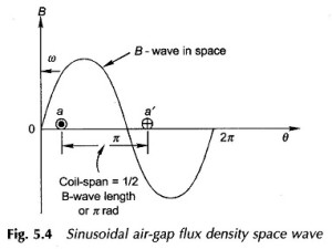 Synchronous Machine Working Principle