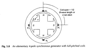 Synchronous Machine Working Principle