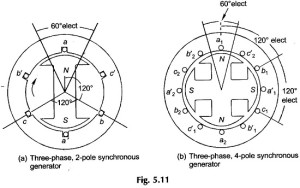 Three Phase Synchronous Generator - EEEGUIDE.COM
