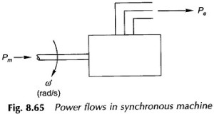 Hunting in Synchronous Machine | Power Flow Diagram