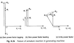 Armature Reaction in Synchronous Generator | Phasor Diagram