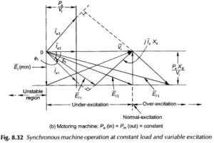 Synchronous Machine Operation | Synchronous Condenser
