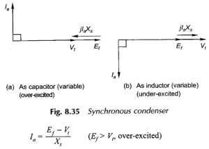 Synchronous Machine Operation | Synchronous Condenser