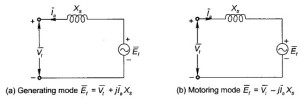 Synchronous Machine Operation | Synchronous Condenser