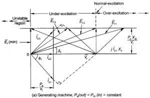 Synchronous Machine Operation | Synchronous Condenser