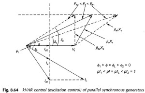 Parallel Operation of Synchronous Generator | KVAR Control
